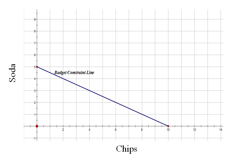 EconEdLink - Graphing and Interpreting Linear Relationships in the ...