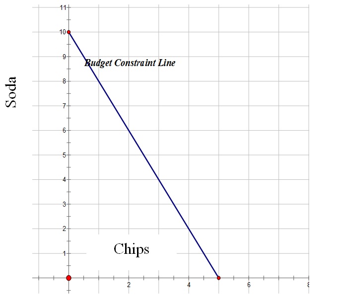 EconEdLink - Graphing and Interpreting Linear Relationships in the ...