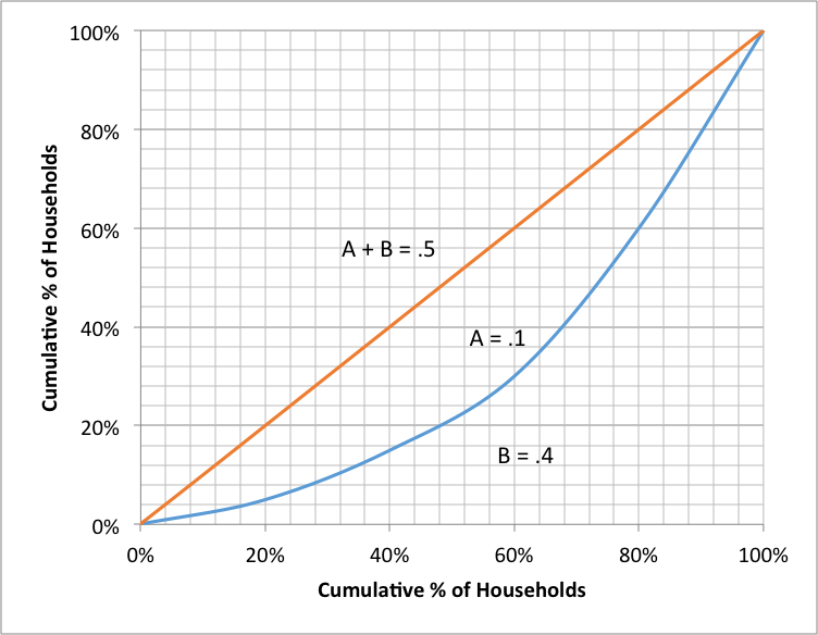 EconEdLink - Distribution of Income
