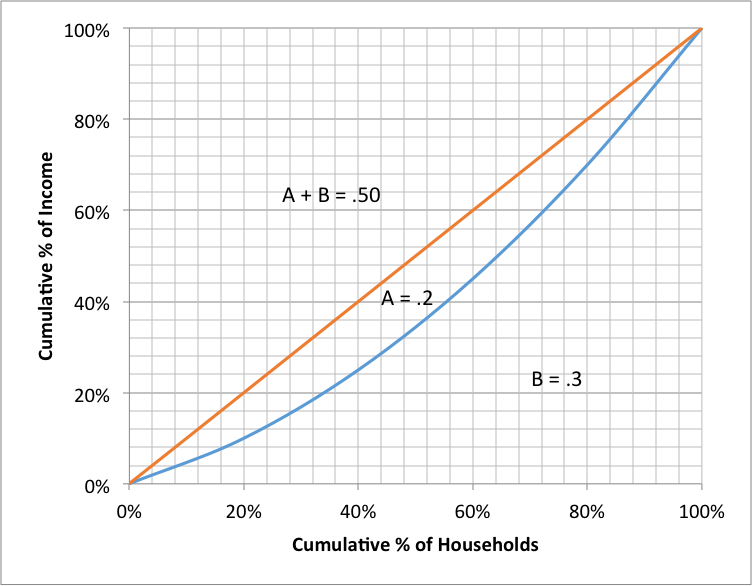 EconEdLink - Distribution of Income